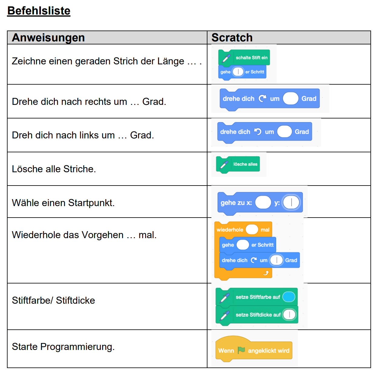 Abschnitt: 1. Befehlsblöcke in Scratch | M3-3: DIG_6_PeCaWaFl_Zeichnen ...